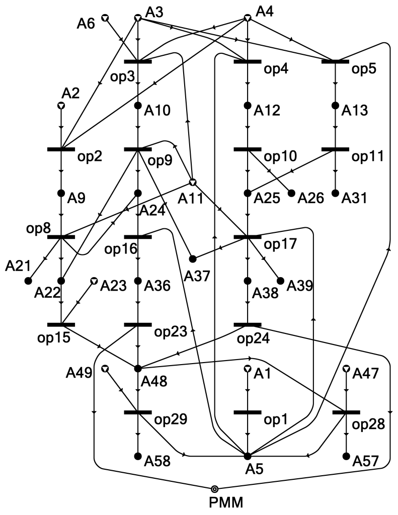 Case study: PMM – P-Graph